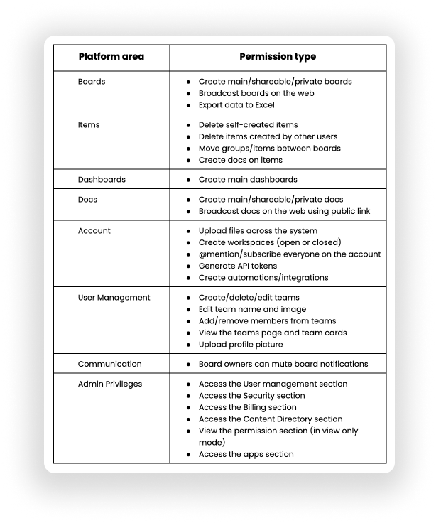 Account permissions – Support
