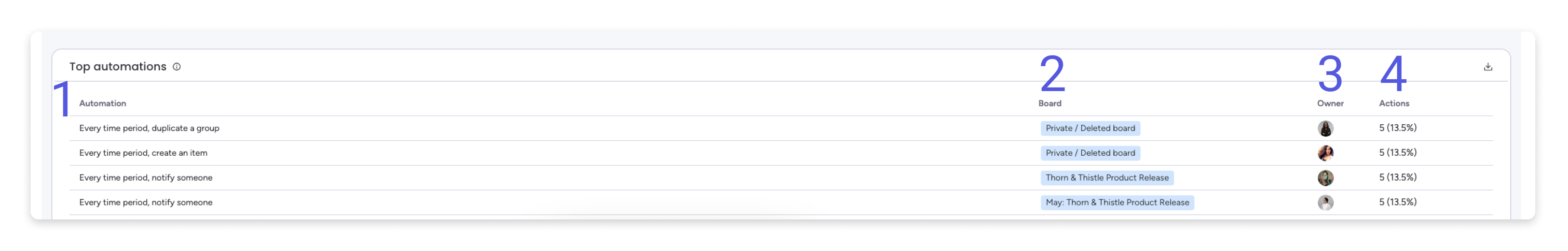 The Account usage page – Support