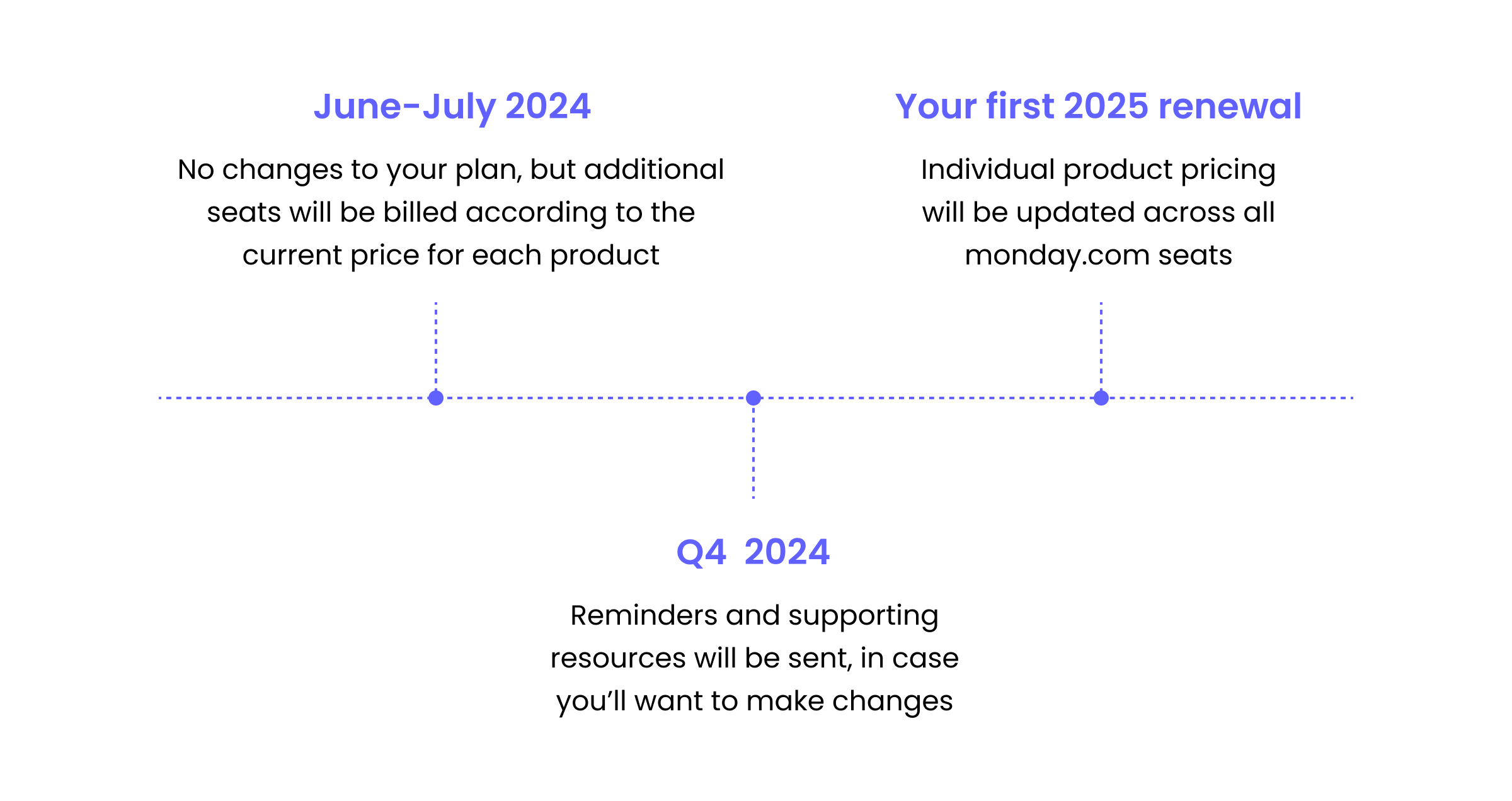 Product separation & pricing model update, July & August 2024 – Support