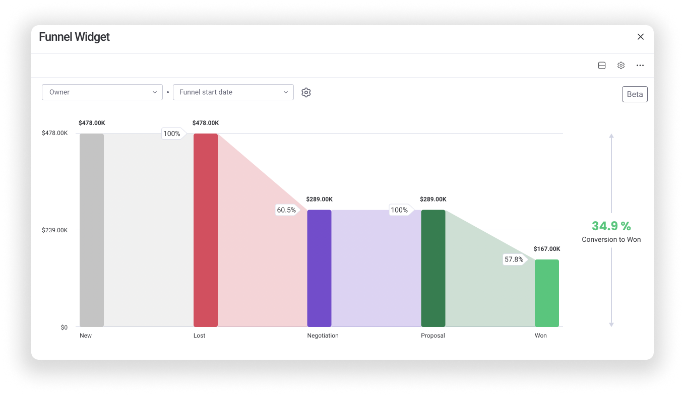 The Funnel Chart – Support