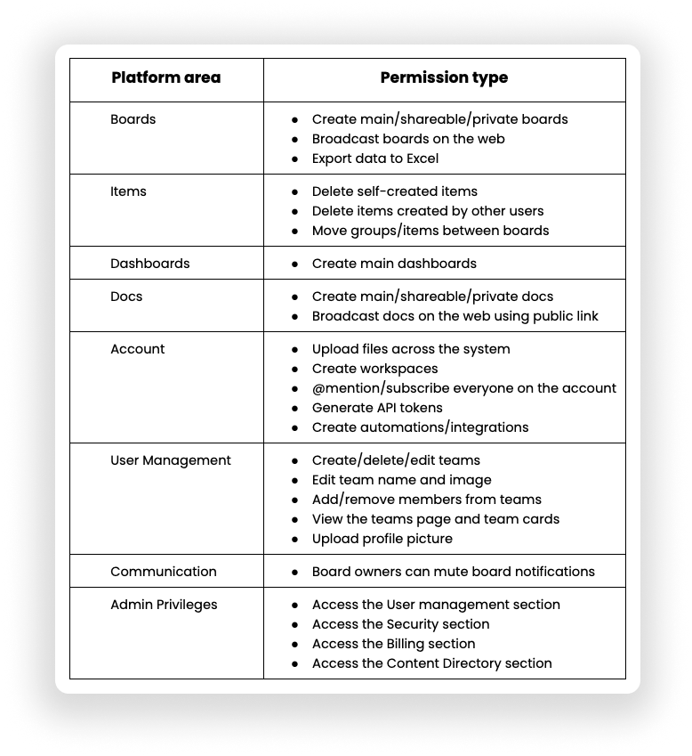 Account permissions – Support